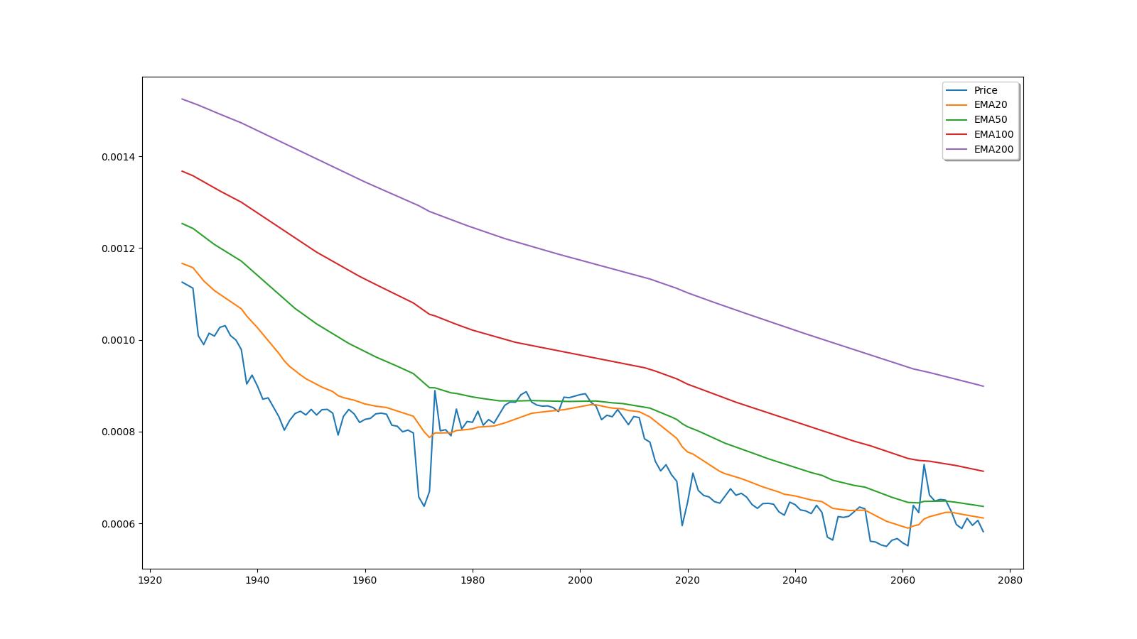 Observer Exponential Moving Averages