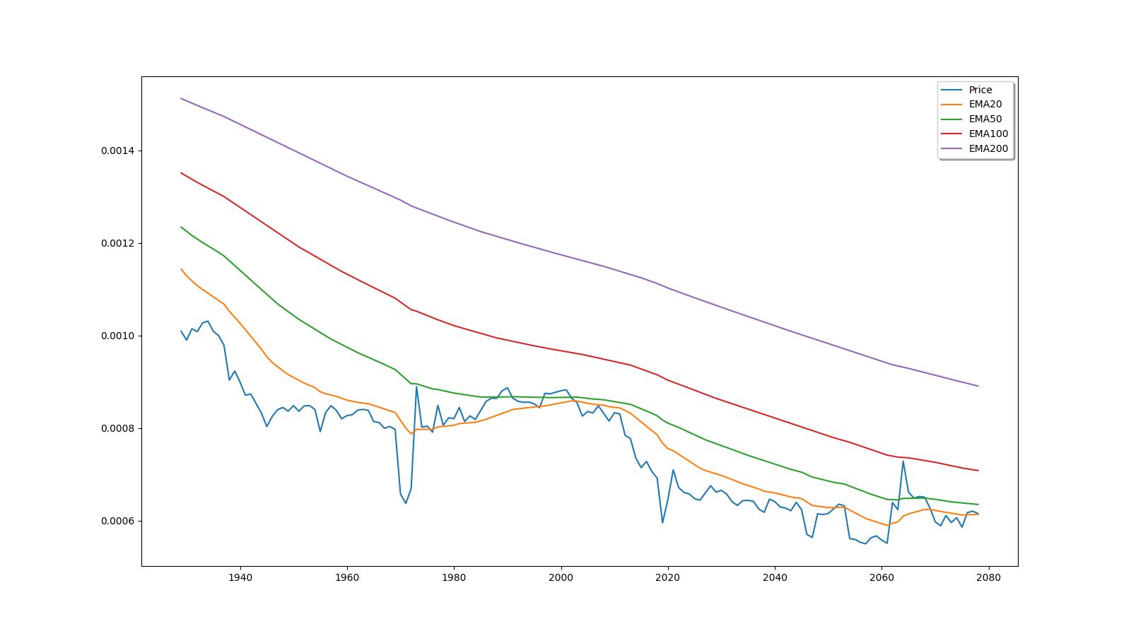 Observer Exponential Moving Averages