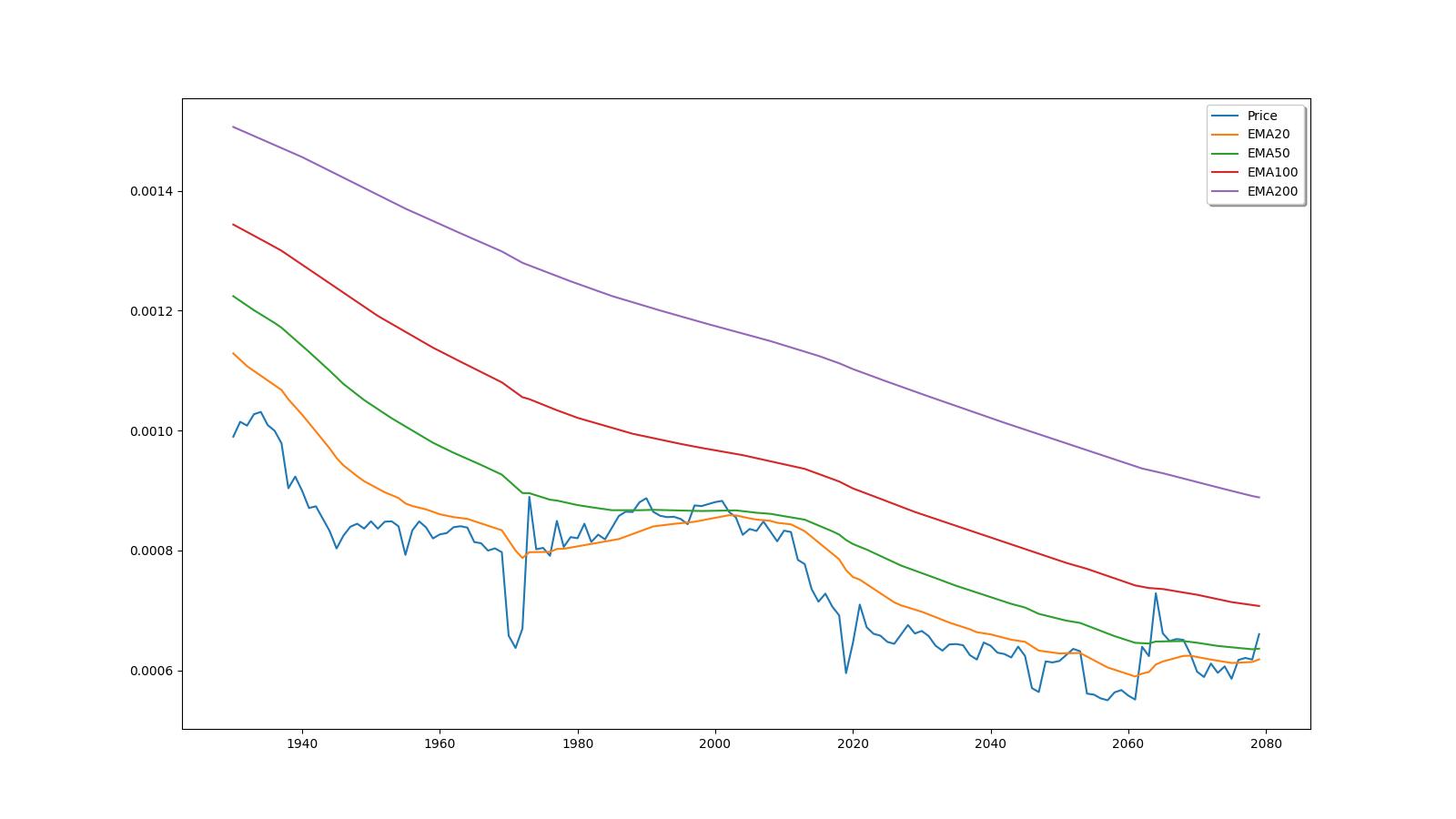 Observer Exponential Moving Averages