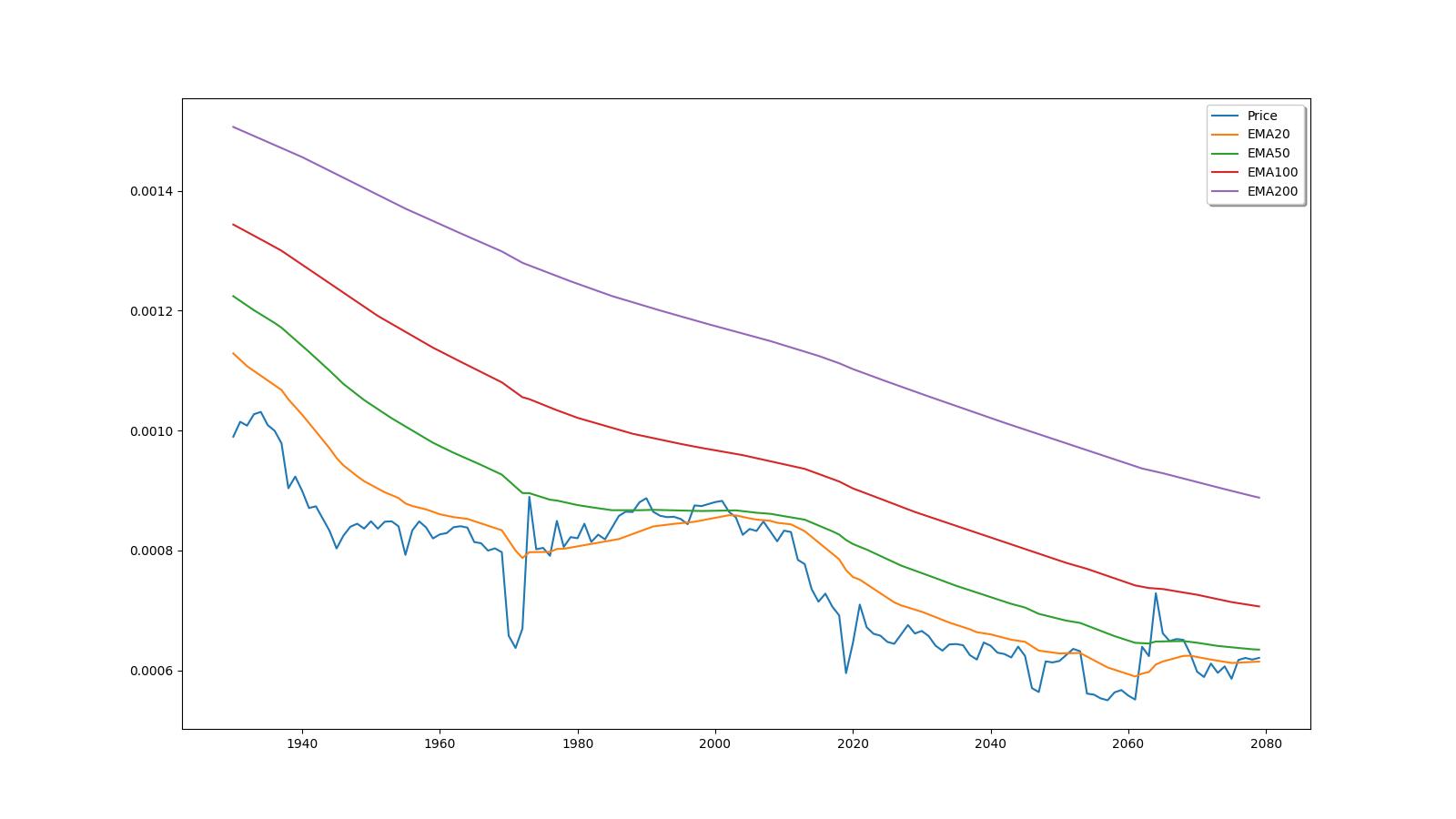 Observer Exponential Moving Averages