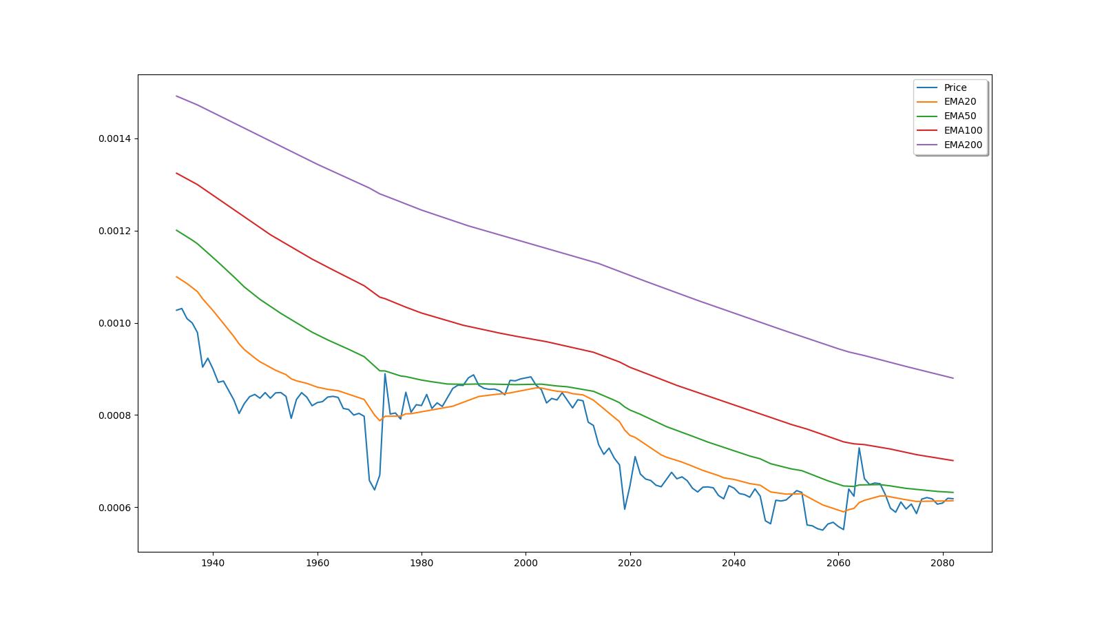 Observer Exponential Moving Averages