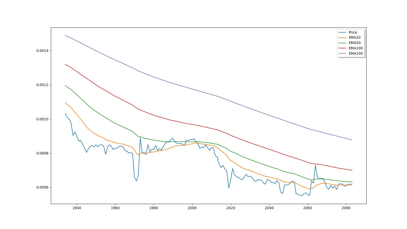 Observer Exponential Moving Averages
