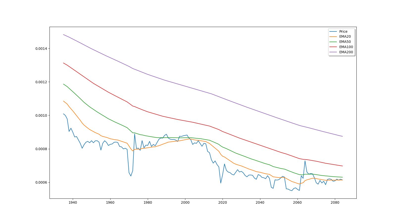 옵저버 Exponential Moving Averages