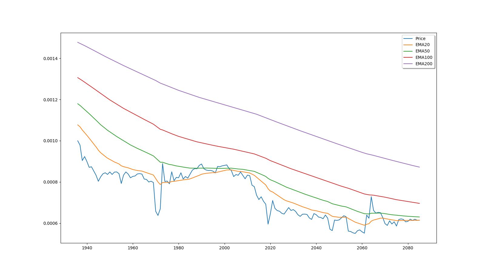 Observer Exponential Moving Averages