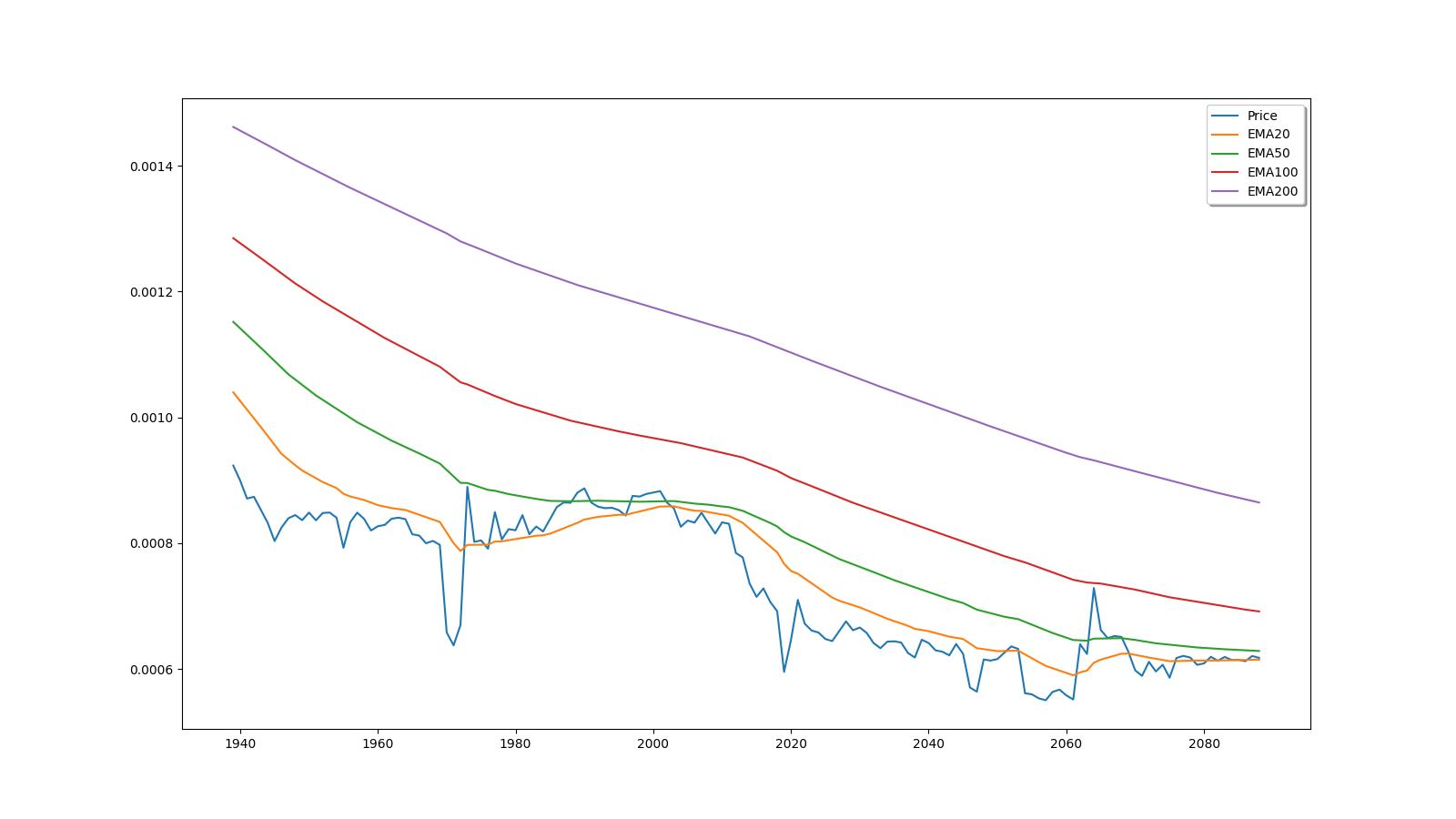 Observer Exponential Moving Averages