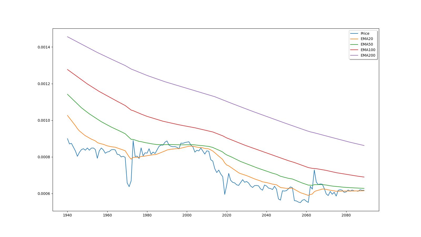 Observer Exponential Moving Averages