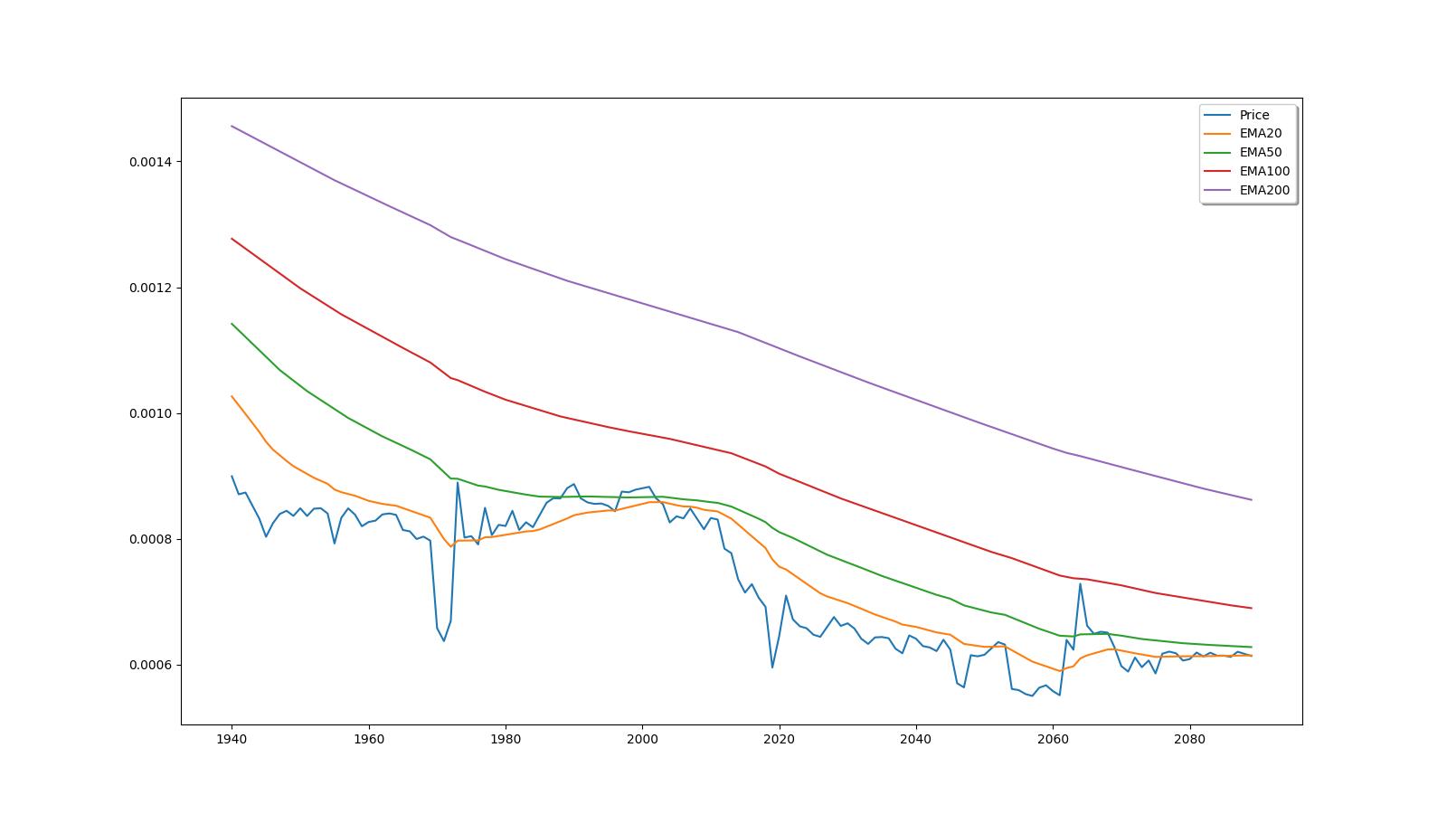 Observer Exponential Moving Averages