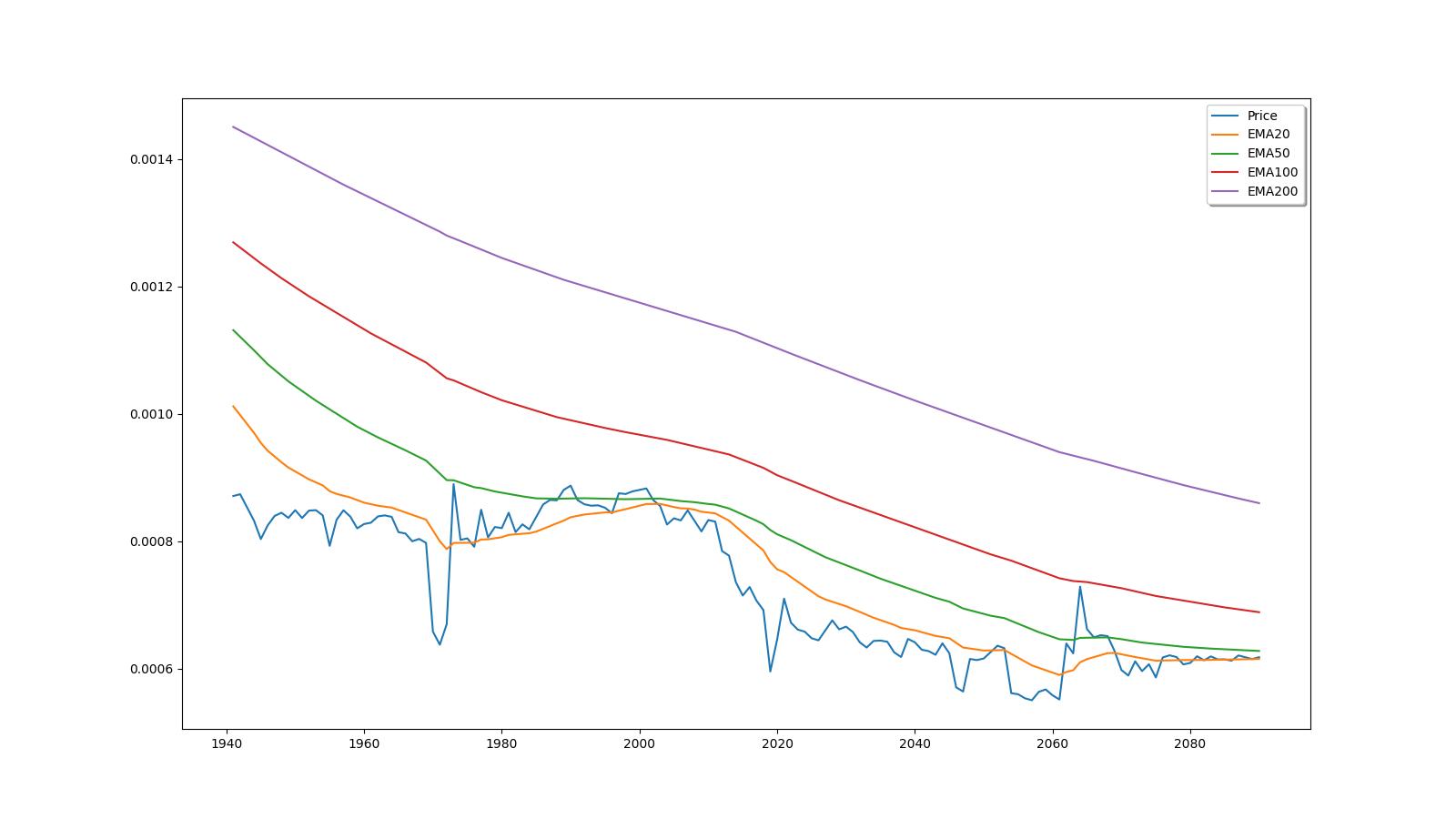 Observer Exponential Moving Averages