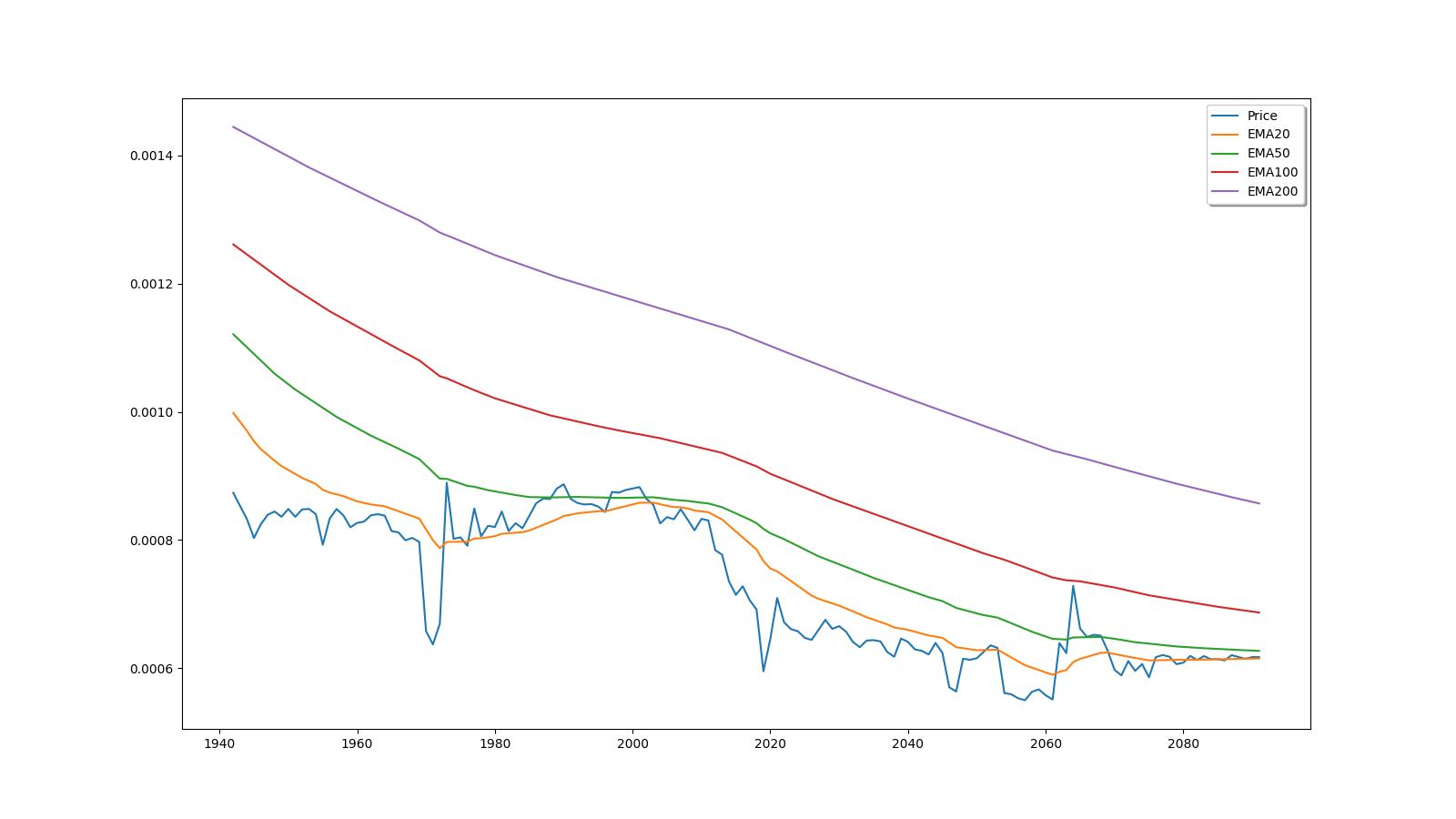 Observer Exponential Moving Averages