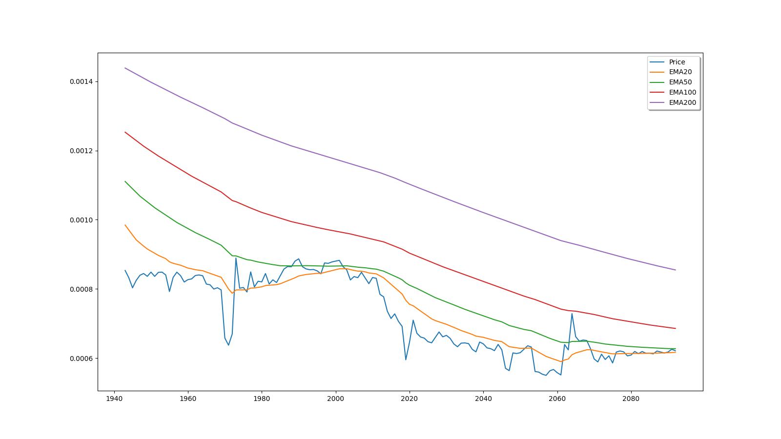 Observer Exponential Moving Averages