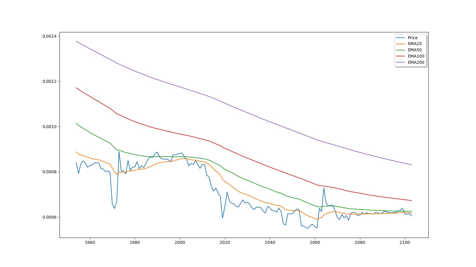 Observer Exponential Moving Averages