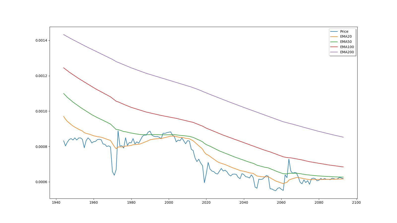 Observer Exponential Moving Averages
