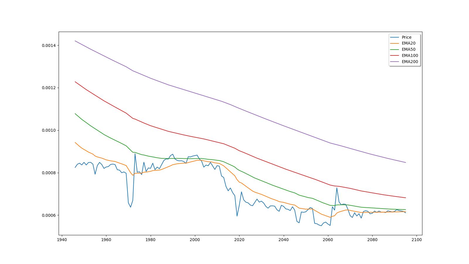 Observer Exponential Moving Averages