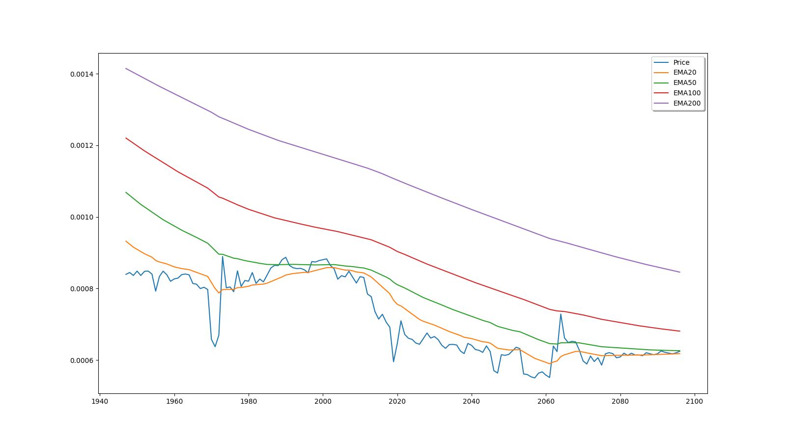 Observer Exponential Moving Averages