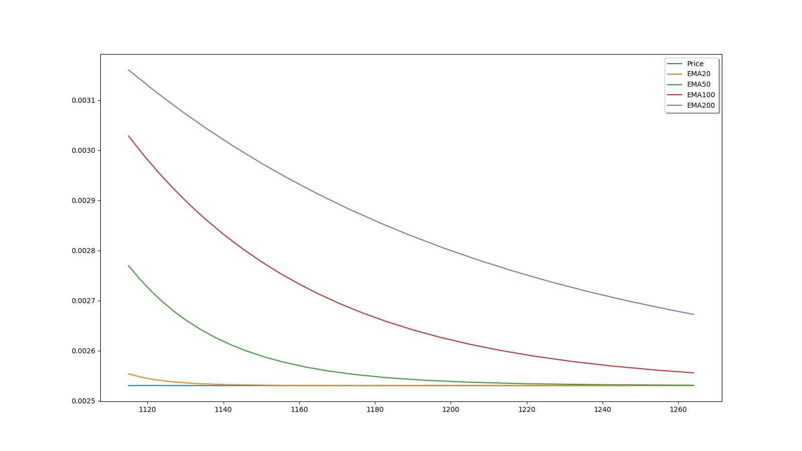 Obsidium Exponential Moving Averages