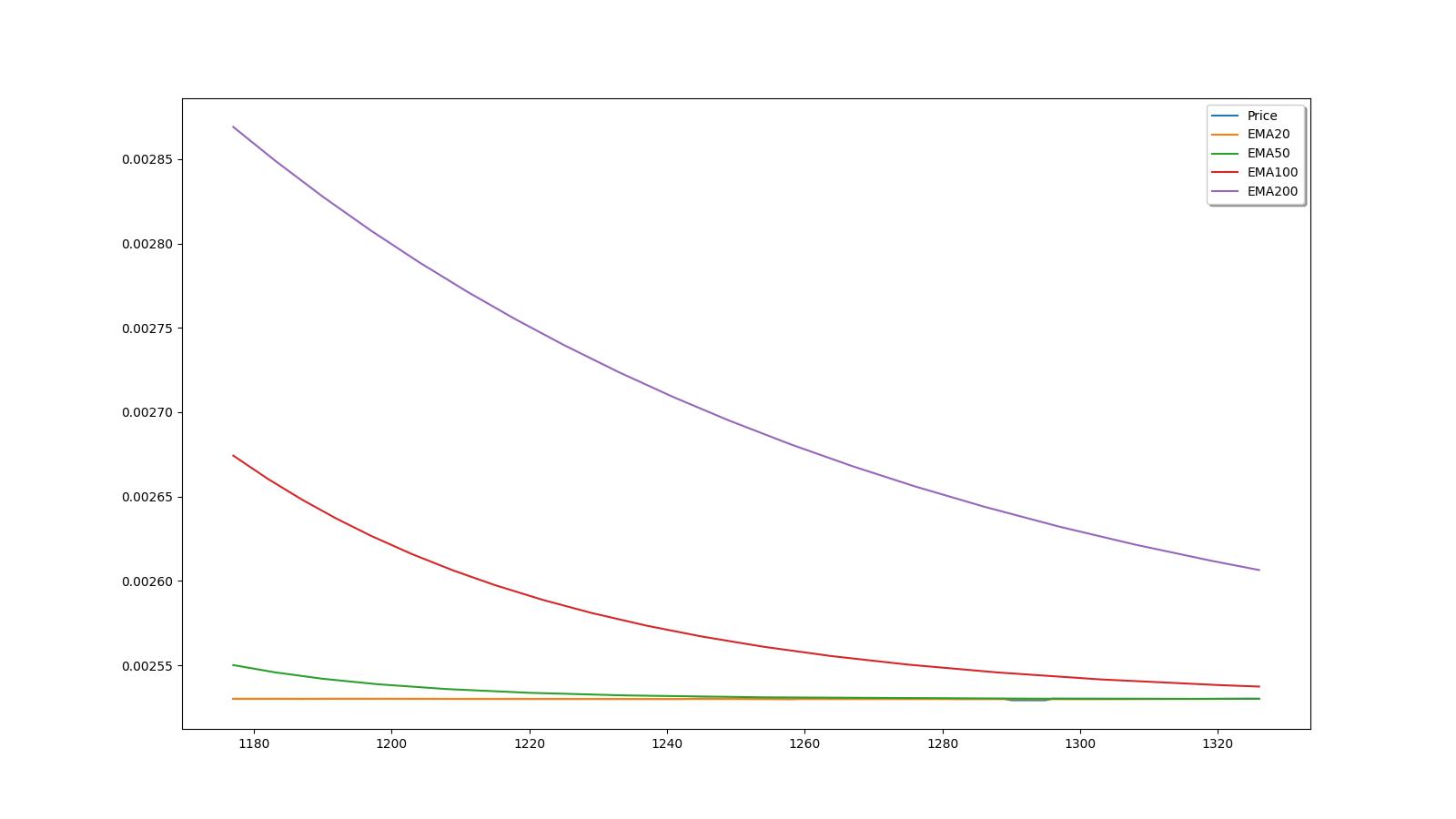 Obsidium Exponential Moving Averages