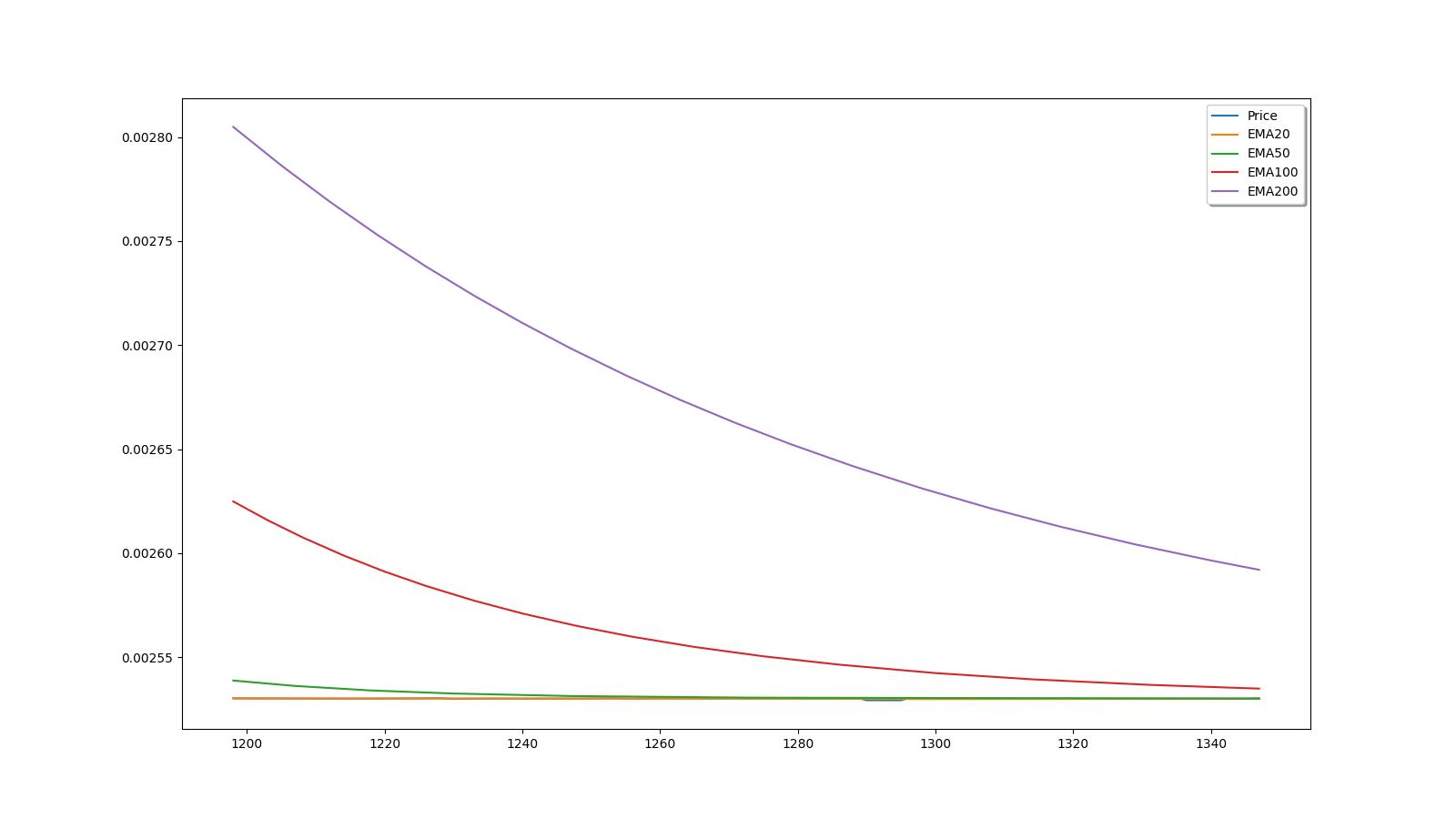 Obsidium Exponential Moving Averages
