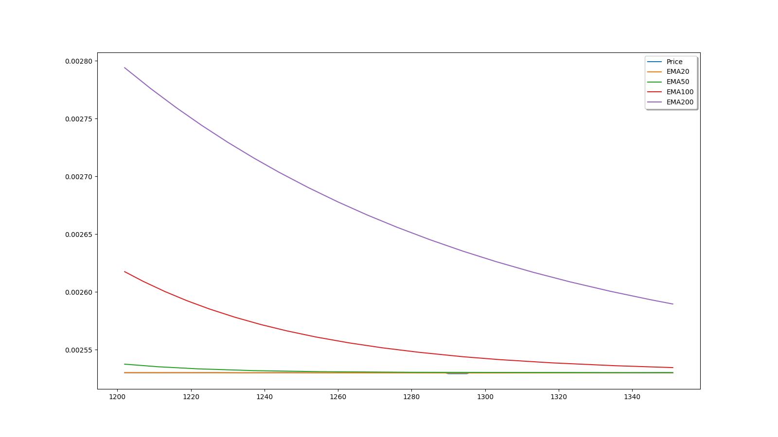 Obsidium Exponential Moving Averages