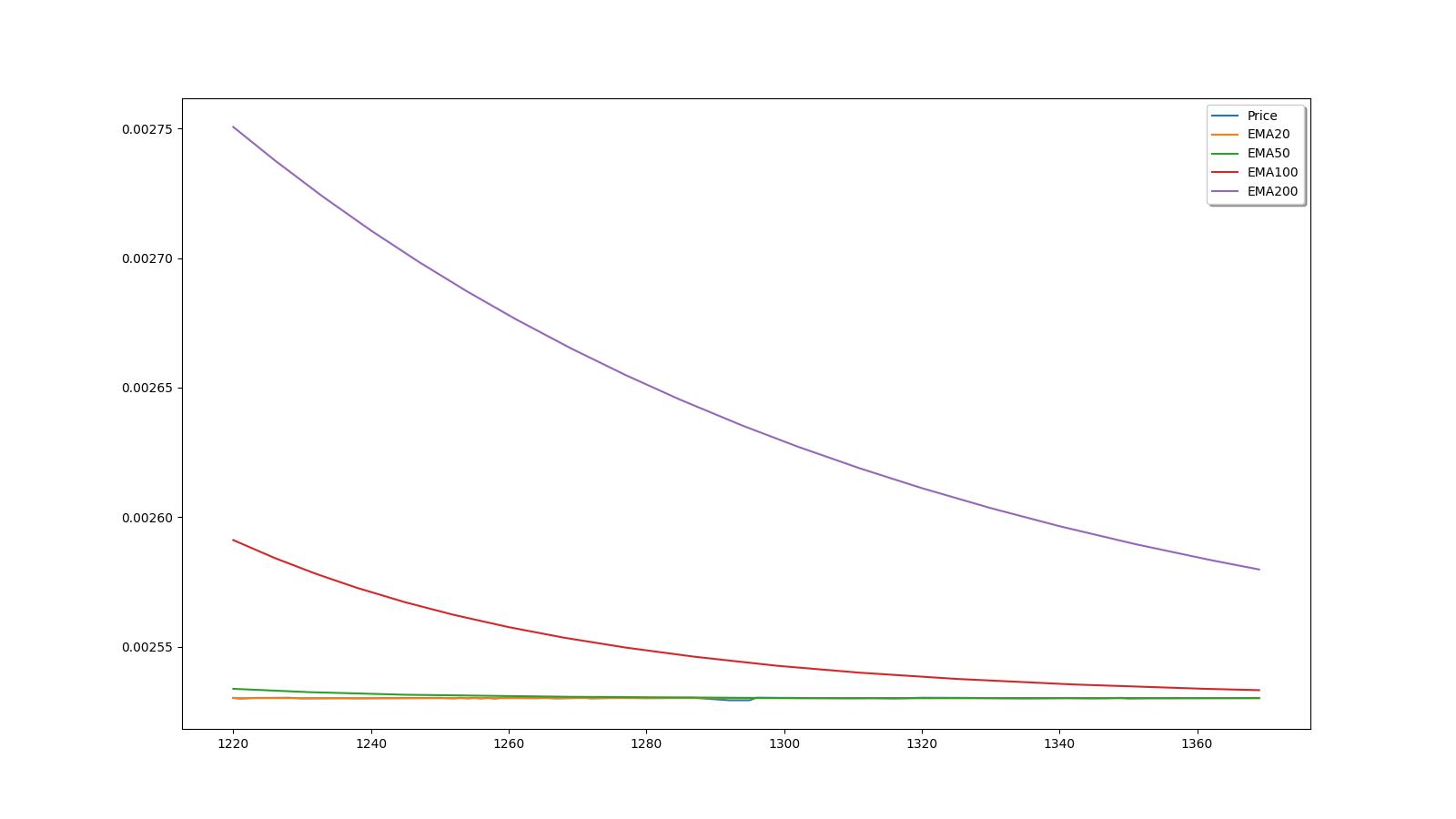 Obsidium Exponential Moving Averages