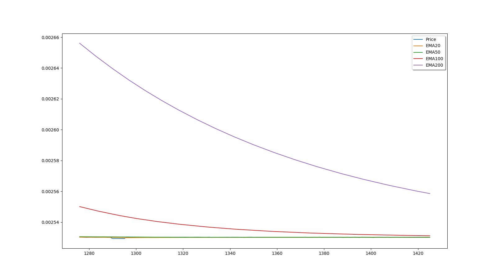 Obsidium Exponential Moving Averages