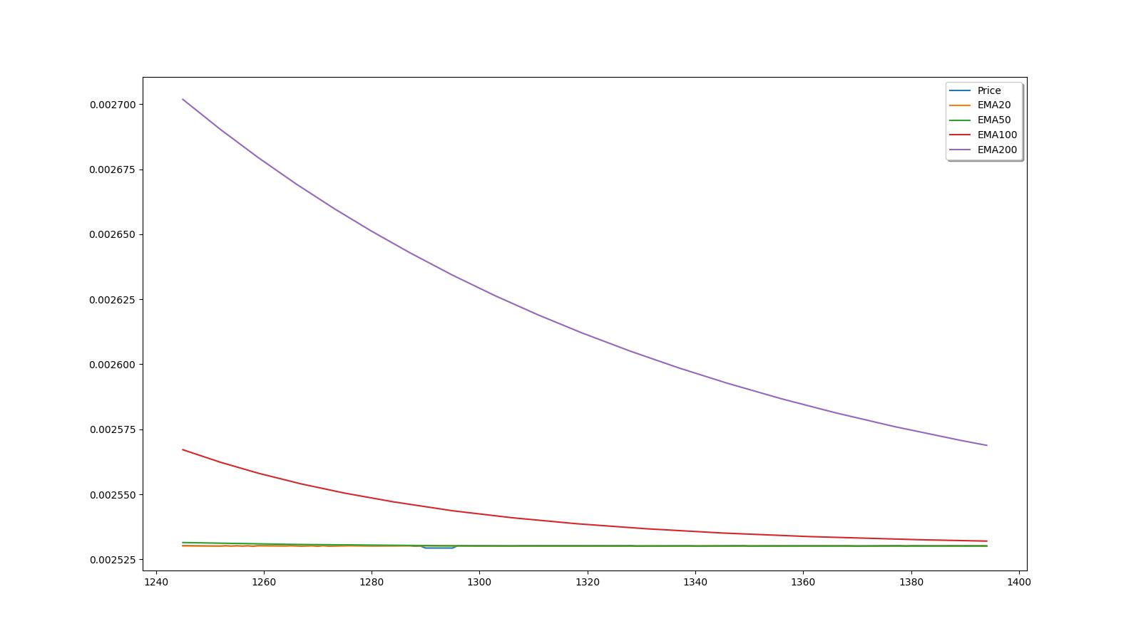 Obsidium Exponential Moving Averages
