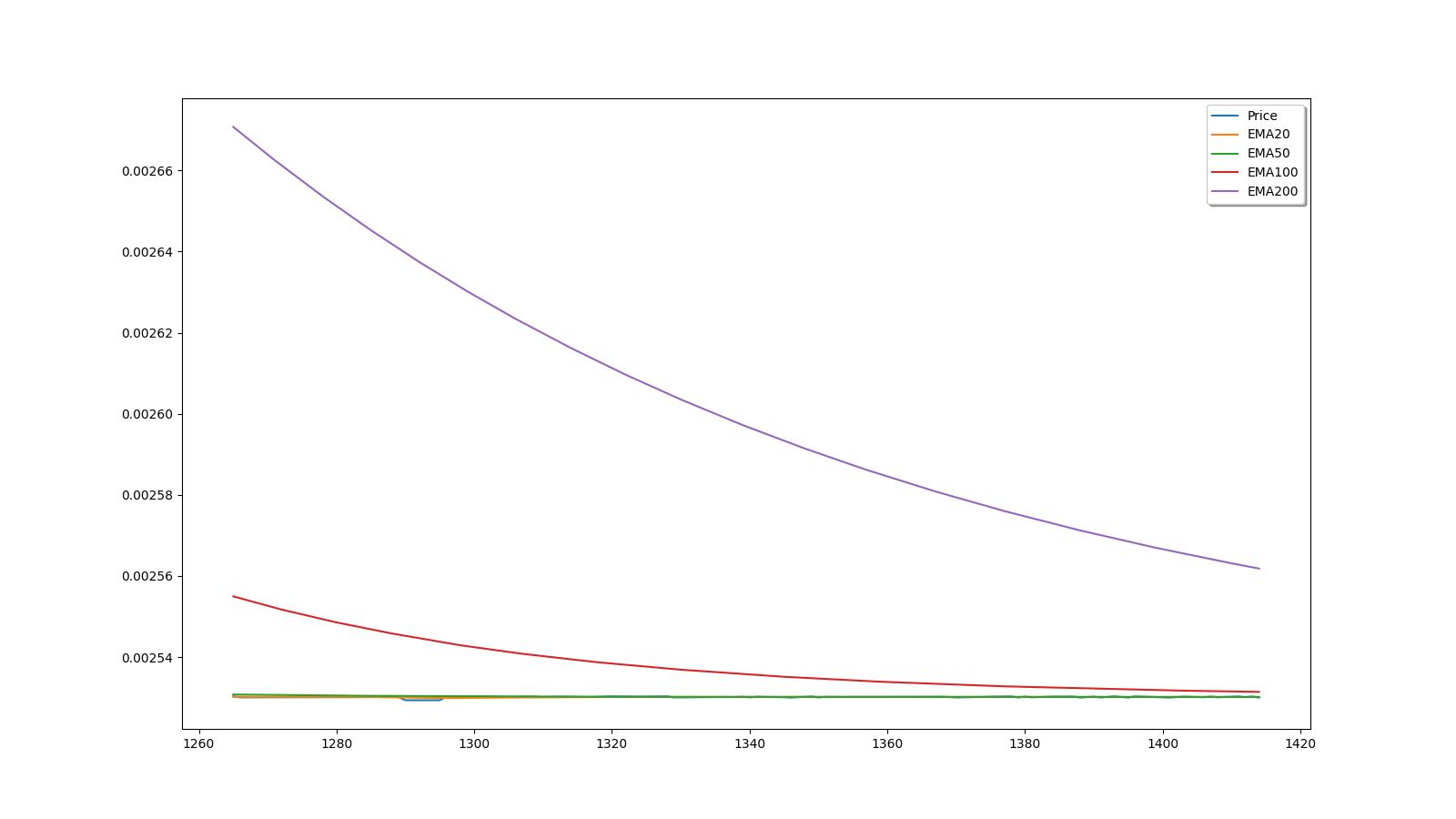 Obsidium Exponential Moving Averages