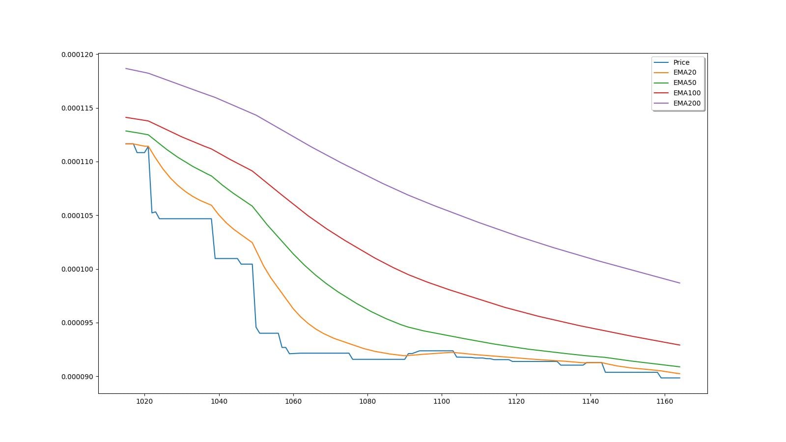 Ocavu Network Exponential Moving Averages