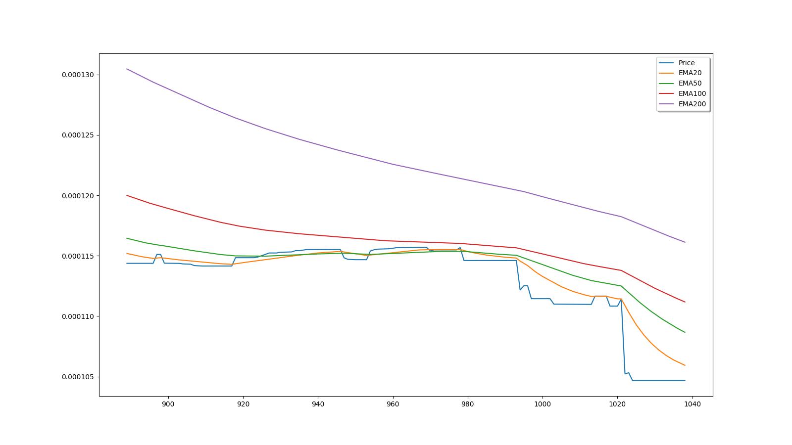 Ocavu Network Exponential Moving Averages