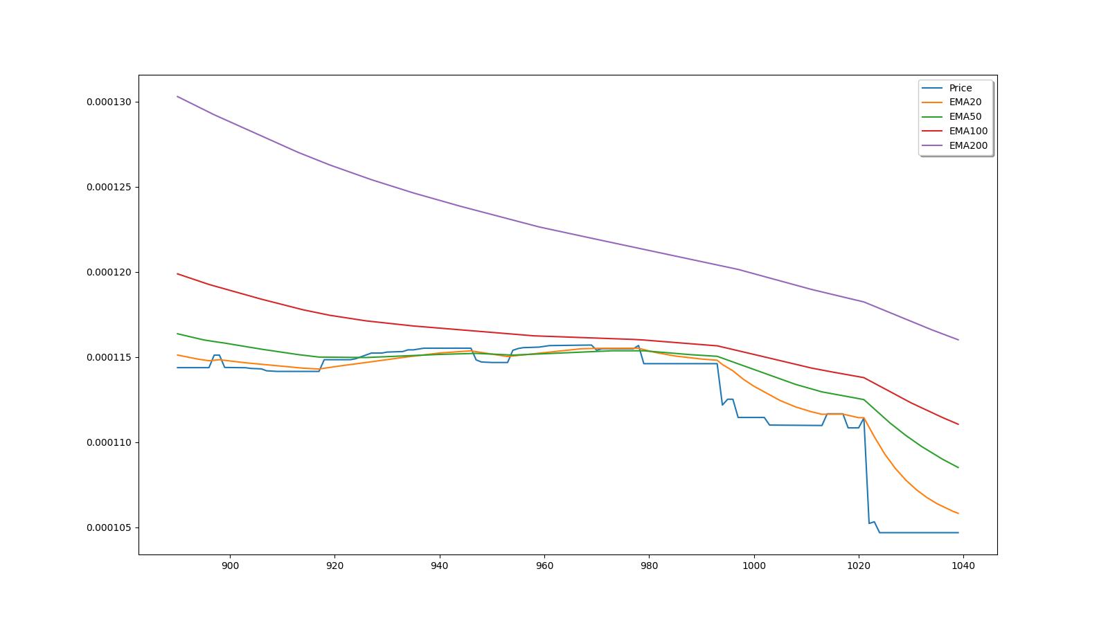 Ocavu Network Exponential Moving Averages
