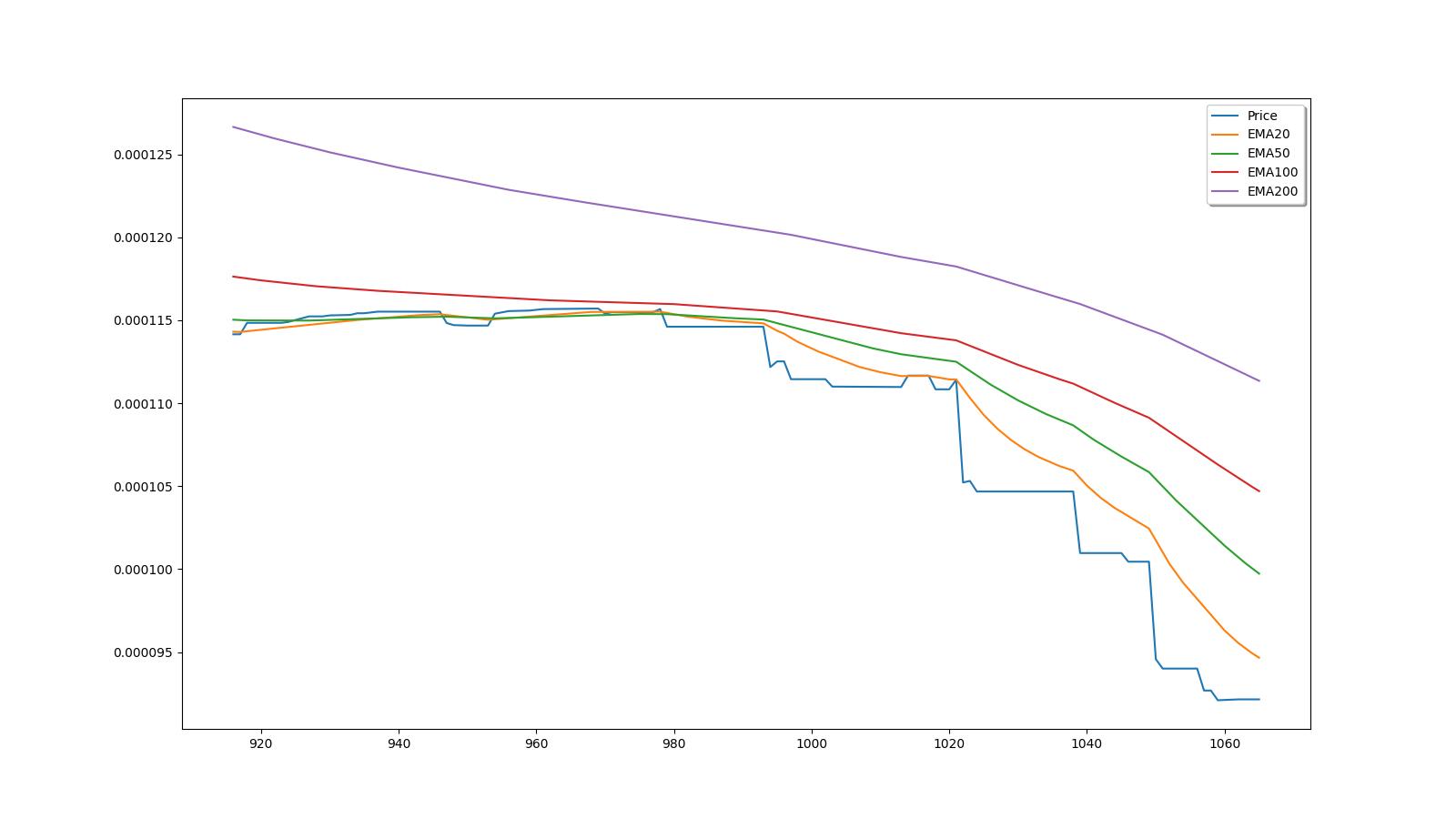 Ocavu Network Exponential Moving Averages