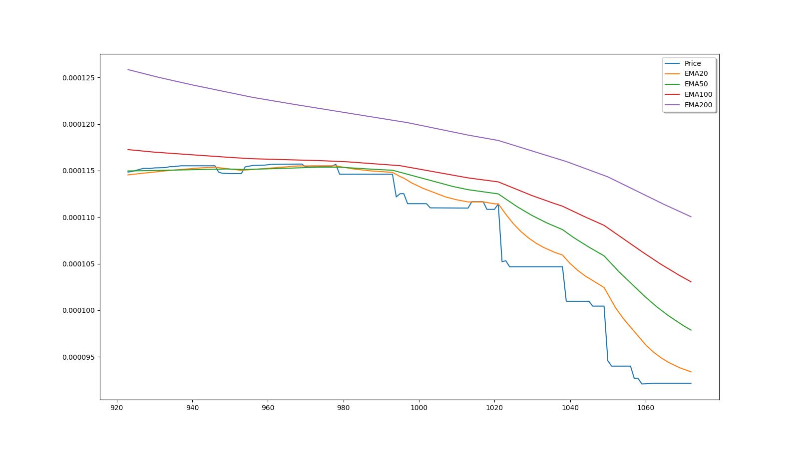 Ocavu Network Exponential Moving Averages