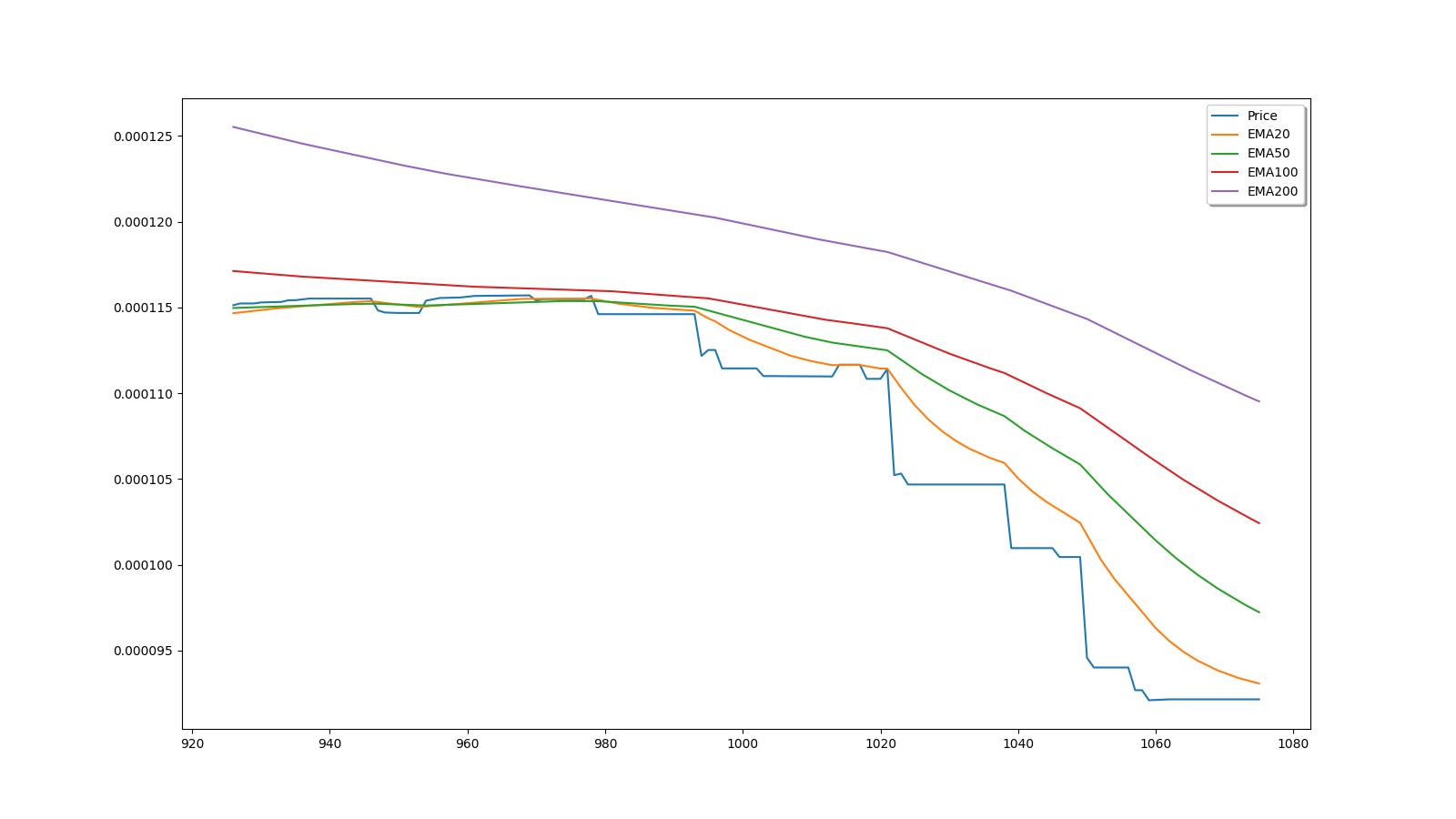 Ocavu Network Exponential Moving Averages