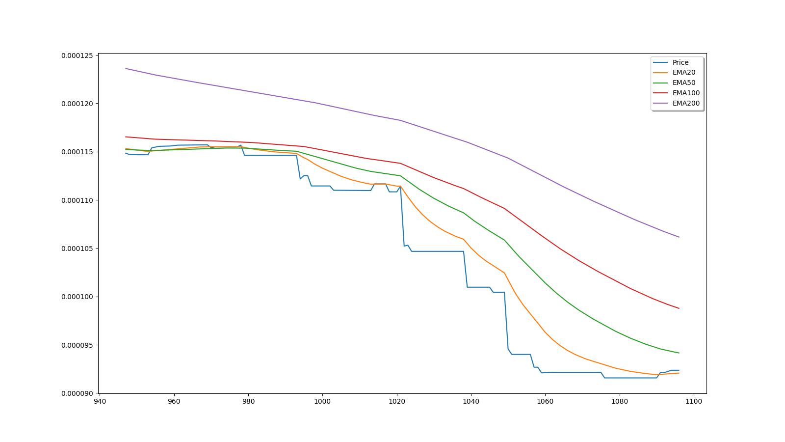 Ocavu Network Exponential Moving Averages