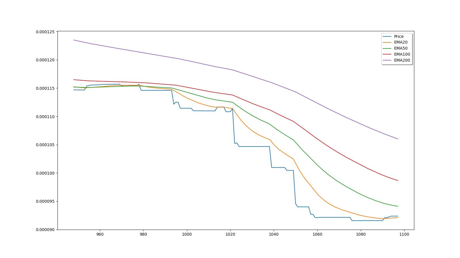 Ocavu Network Exponential Moving Averages