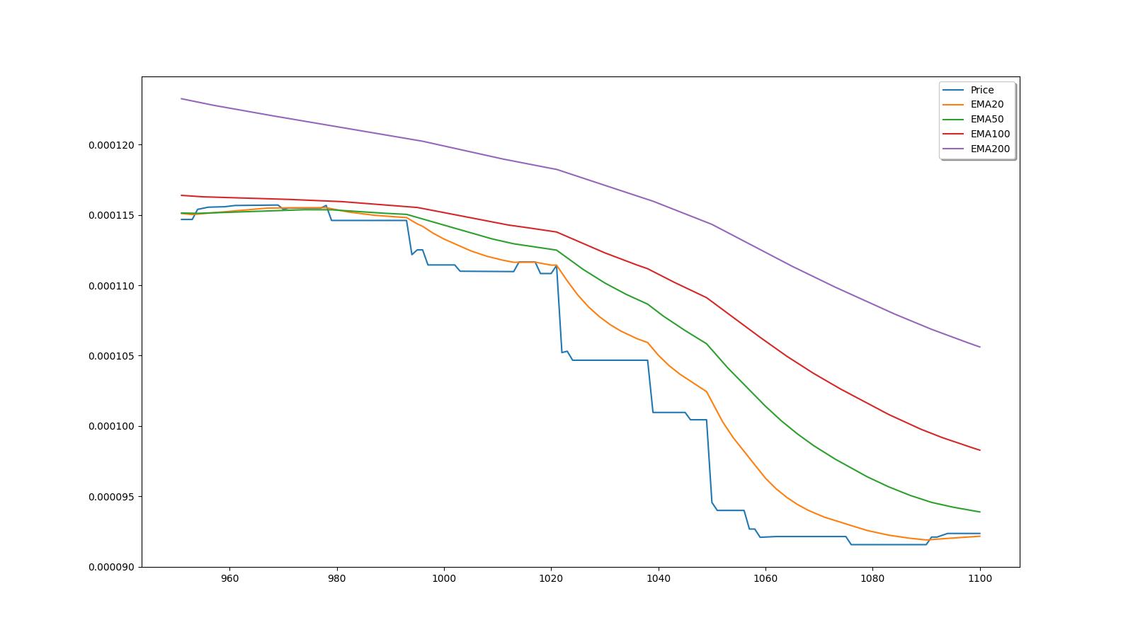 Ocavu Network Exponential Moving Averages