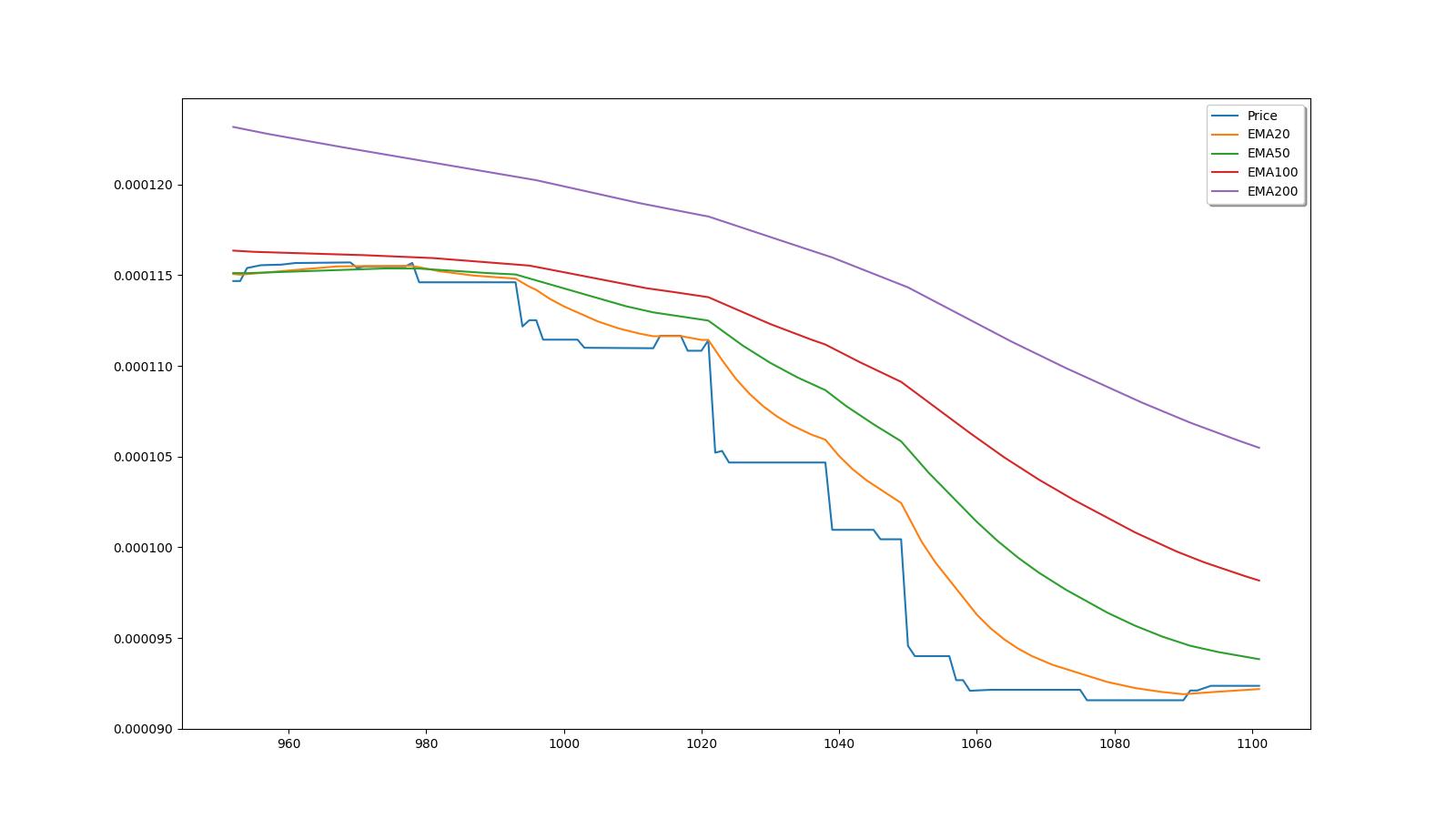 Ocavu Network Exponential Moving Averages