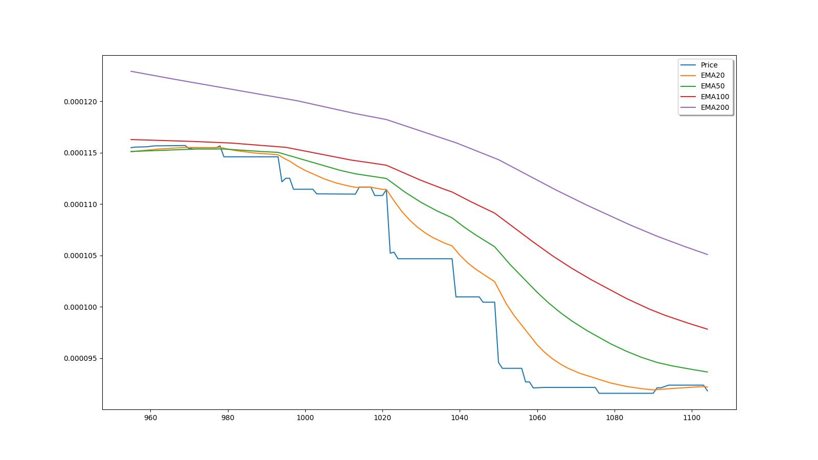 Ocavu Network Exponential Moving Averages