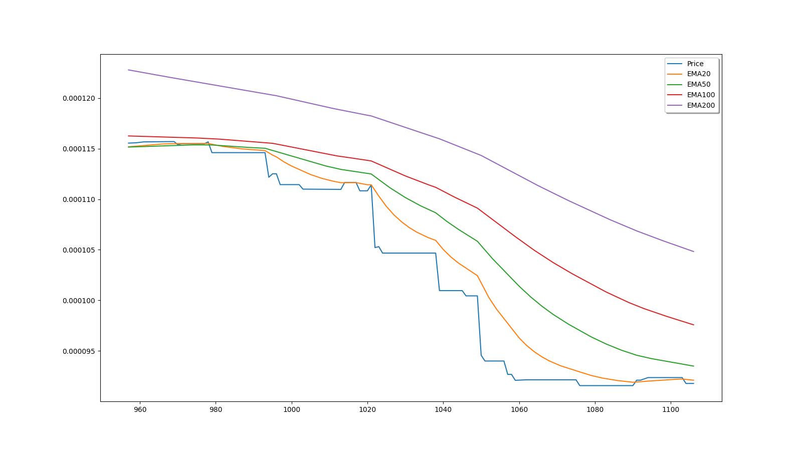 Ocavu Network Exponential Moving Averages