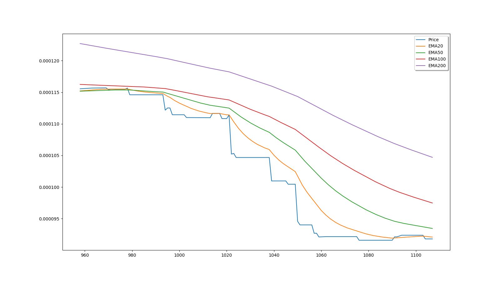Ocavu Network Exponential Moving Averages