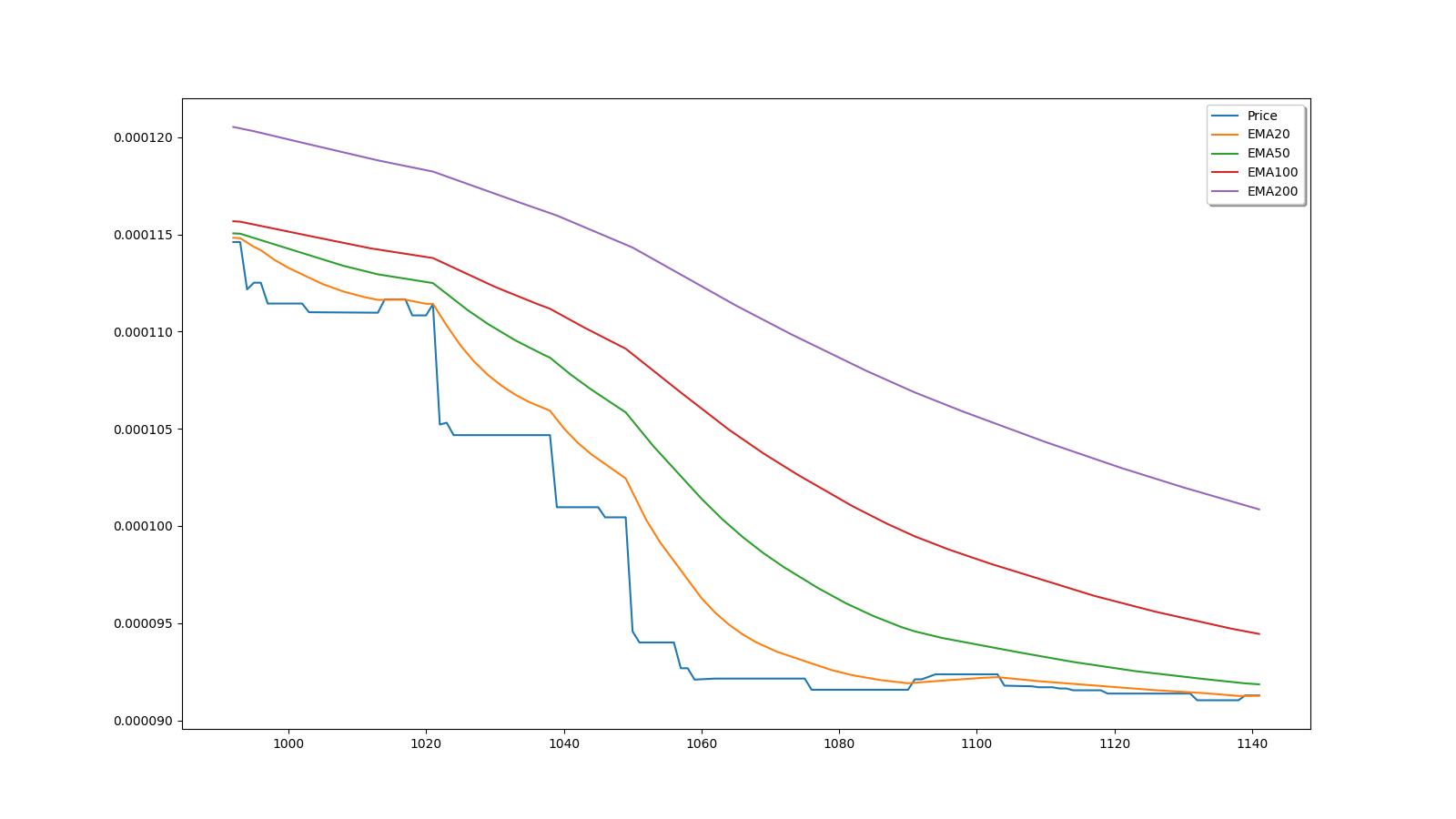 Ocavu Network Exponential Moving Averages