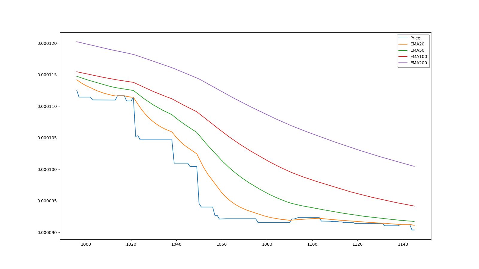 Ocavu Network Exponential Moving Averages