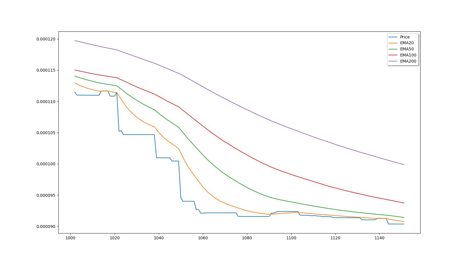 Ocavu Network Exponential Moving Averages