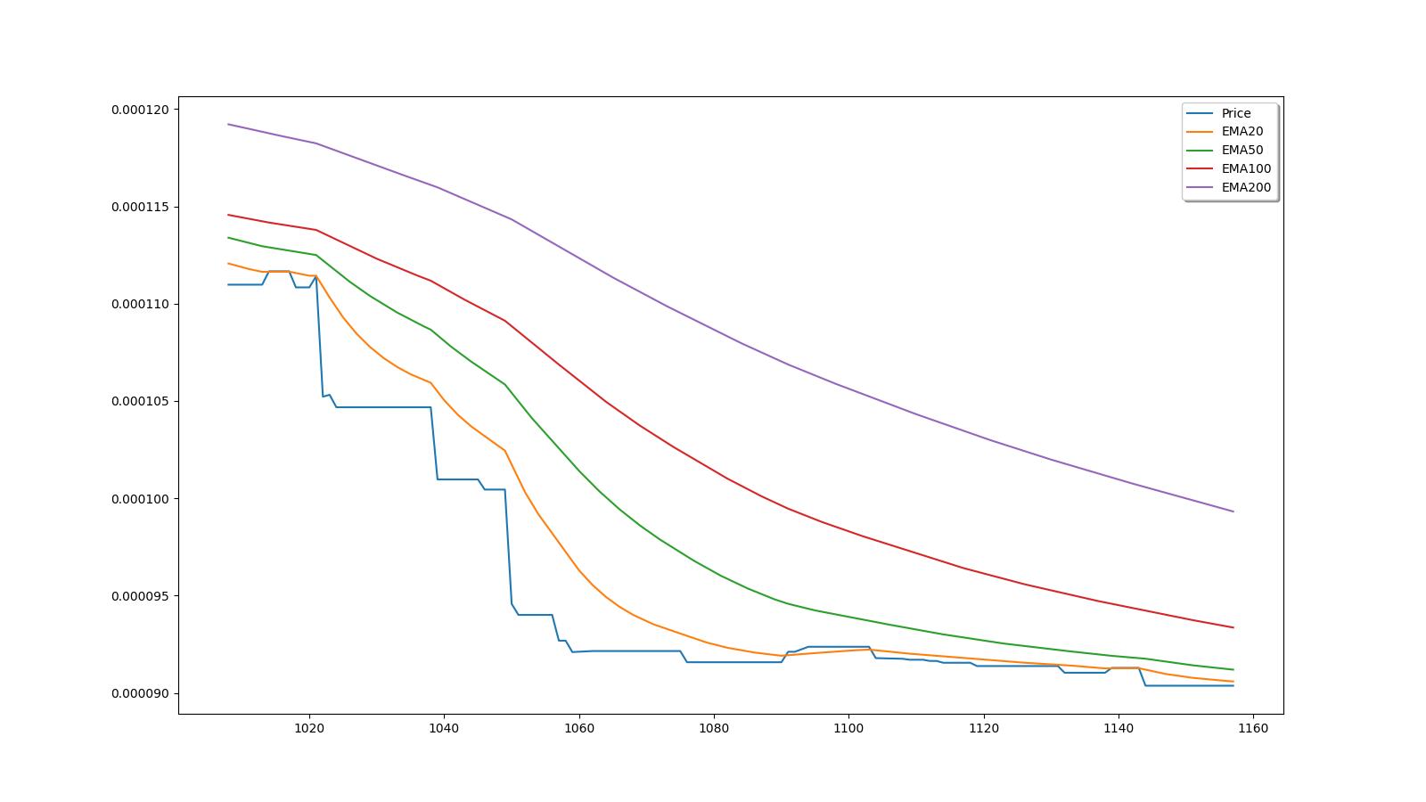 Ocavu Network Exponential Moving Averages