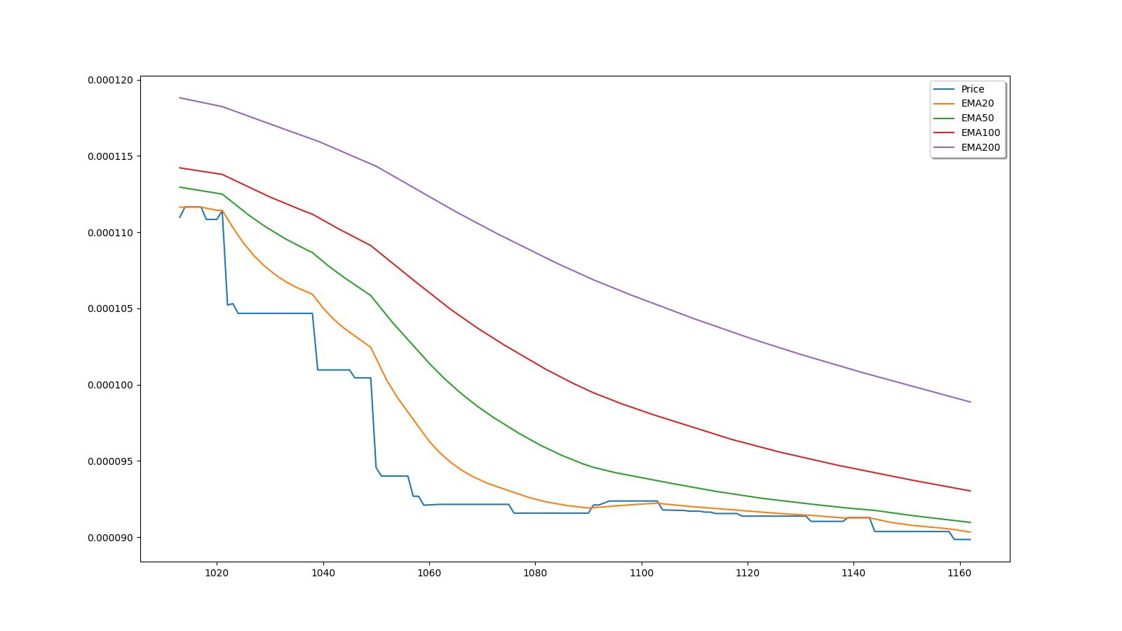 Ocavu Network Exponential Moving Averages
