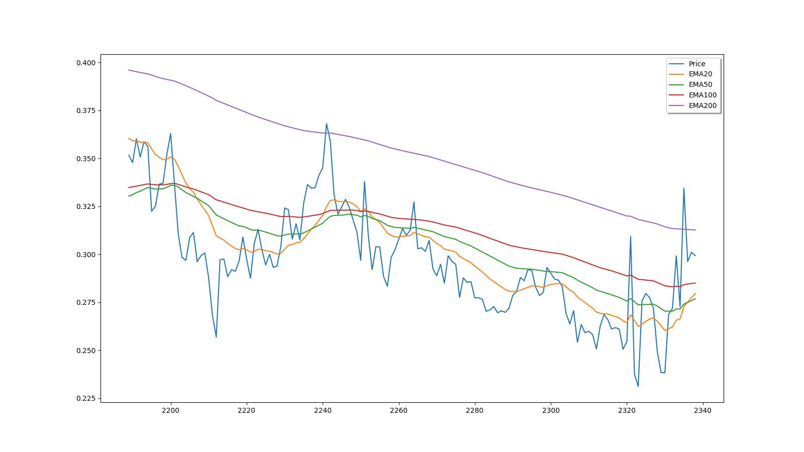 Ocean Protocol Exponential Moving Averages