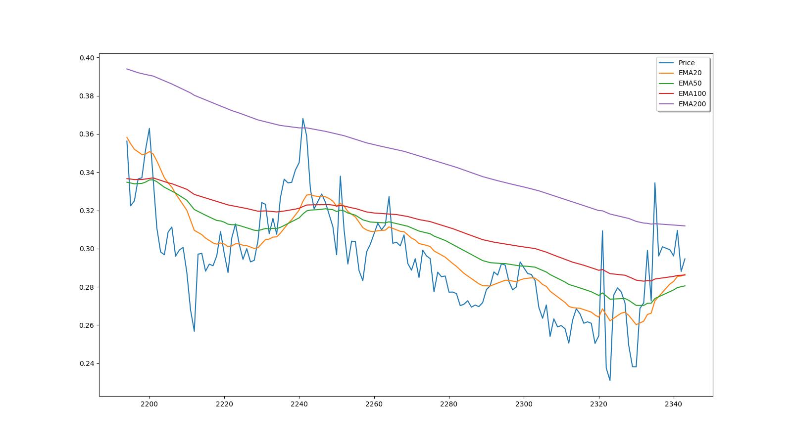 Ocean Protocol Exponential Moving Averages