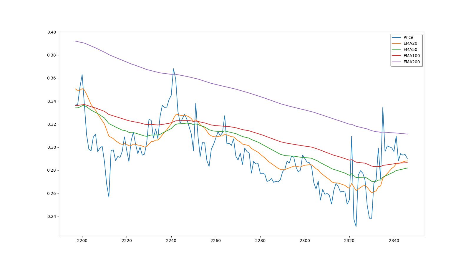 Ocean Protocol Exponential Moving Averages