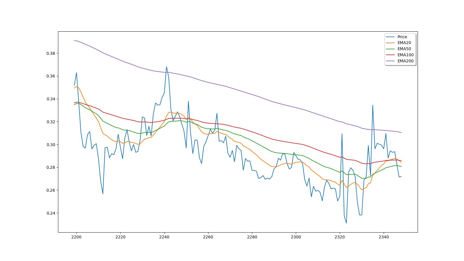 오션프로토콜 Exponential Moving Averages