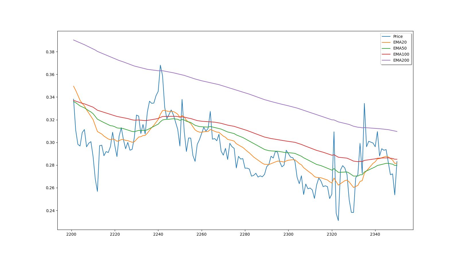 Ocean Protocol Exponential Moving Averages