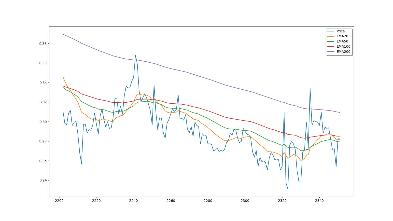 海洋协议 Exponential Moving Averages